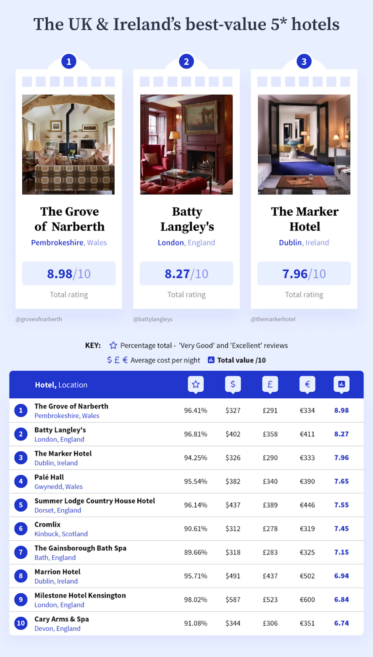 5 Star Hotel Report - Bounce